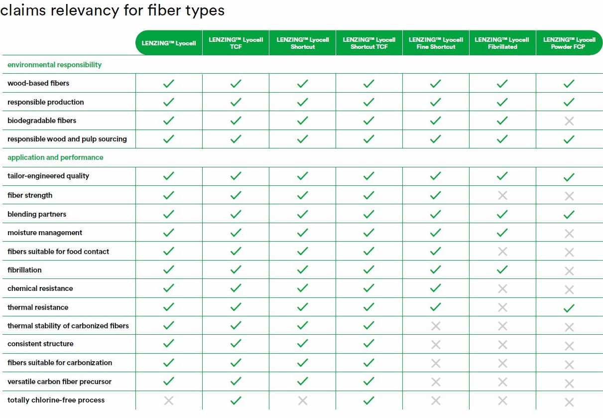 Our Fiber Claims | LENZING™